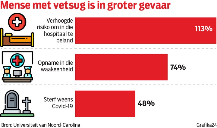 Vetsug verhoog risiko om aan Covid-19 te sterf | Netwerk24