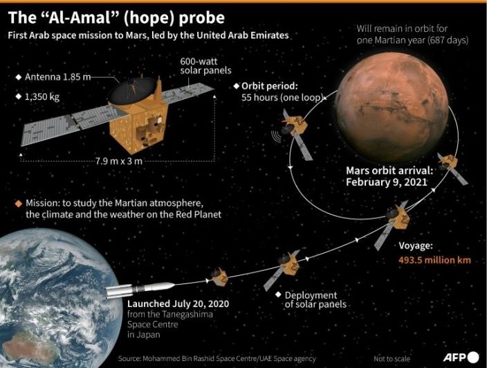 Die Verenigde Arabiese Emirate se Hope-ruimtetuig het suksesvol Mars se ...