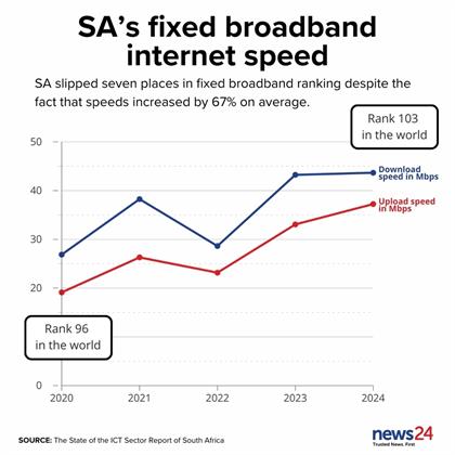 SA internet speeds are getting faster - but that doesn’t matter too ...