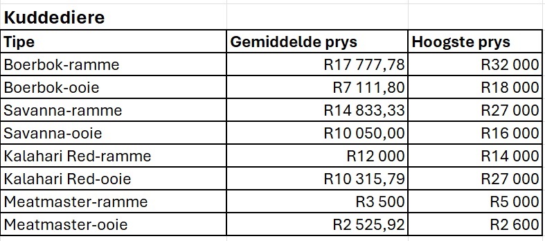 Savanna-ram haal rekordprys van R70 000 | Landbou
