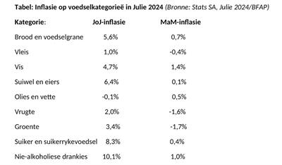 Huidige lae voedselinflasie dalk net tydelike verligting vir ...