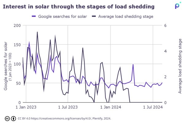 OPINION | Is it over for solar in SA? Why the boom doesn't have to go ...