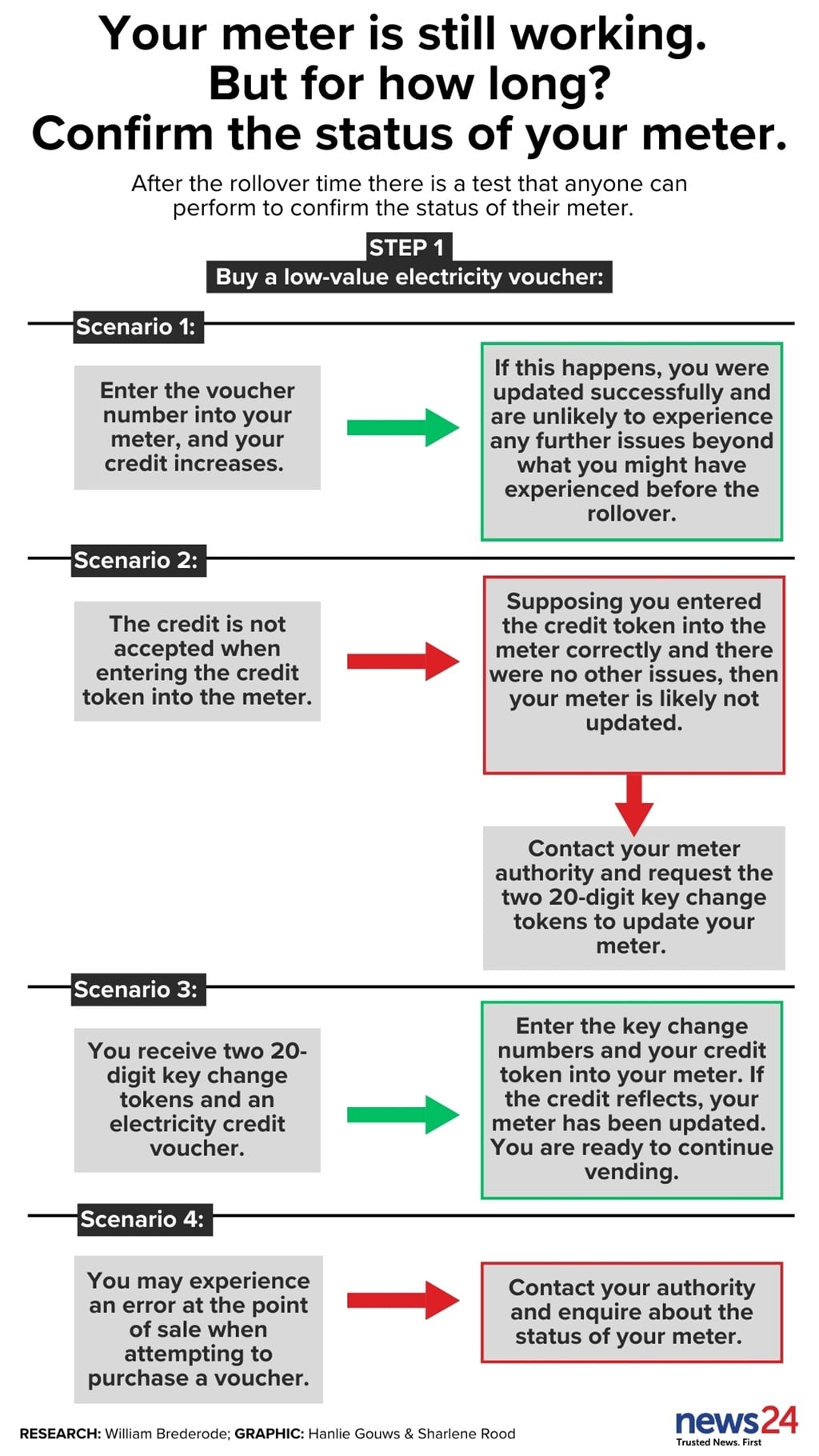 Lights still on? Final test to see if your prepaid meter is sorted | News24