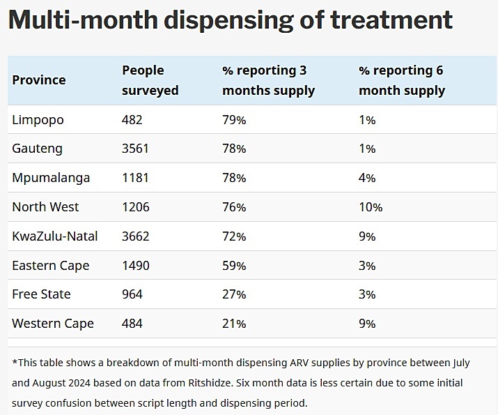 Where you live in SA determines how many ARVs you will get at a time ...