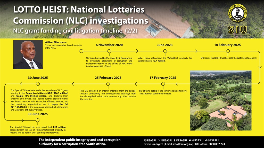Lotto heist: Ex-NLC board member ordered to repay R21 million | Daily Sun