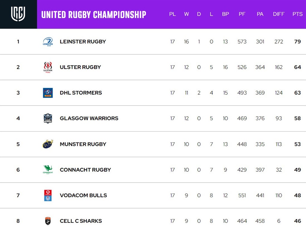 Sharks, Bulls in danger of slipping out of elite European Cup ...