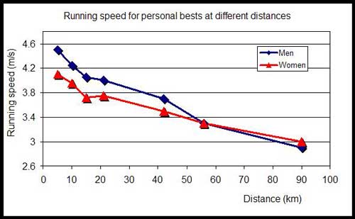 Men vs. women, part 3: Women and long-distance running | News24