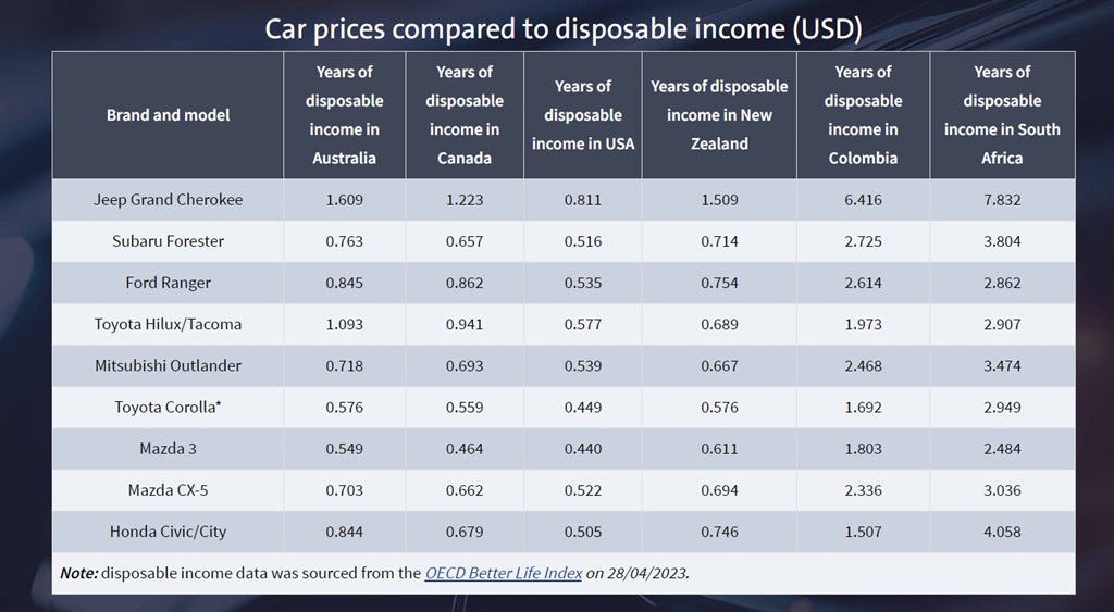 Here's how South Africa's car prices compare to some other countries ...