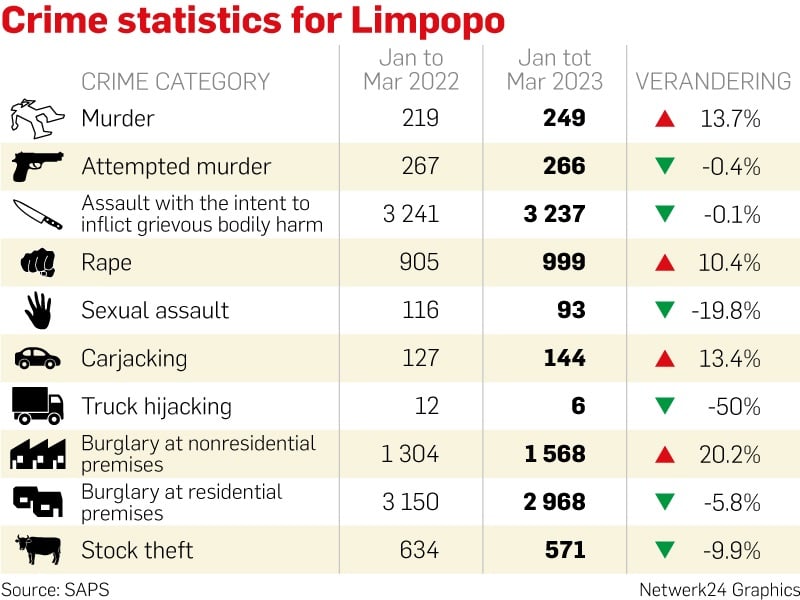 Crime stats: Police go high-tech amid violent crime increase | News24
