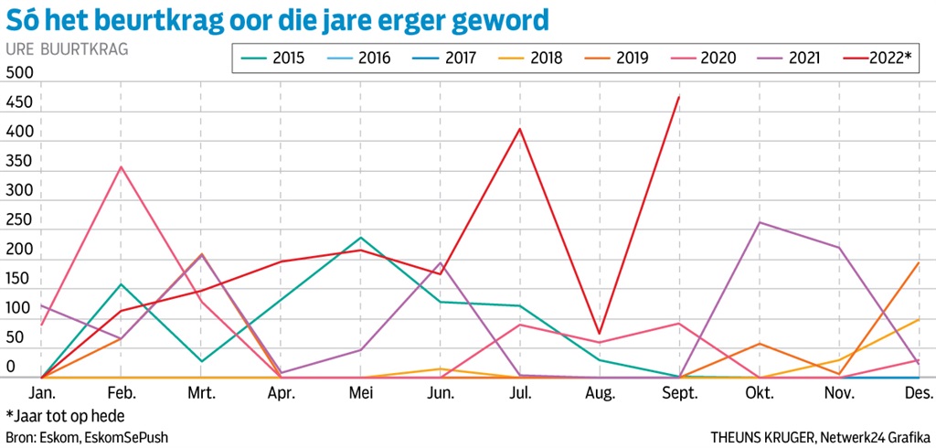 115 dae beurtkrag – maar kom die ergste nog? | Netwerk24
