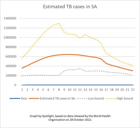 56 000 TB deaths in SA in 2021, estimates WHO | News24