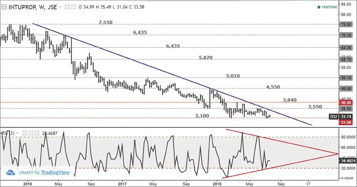 Aandele-mening: Intu Properties plc | Netwerk24