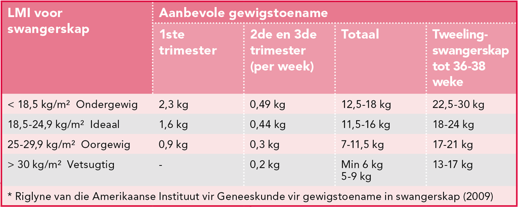 Hoeveel gewig behoort jy aan te sit terwyl jy verwag?