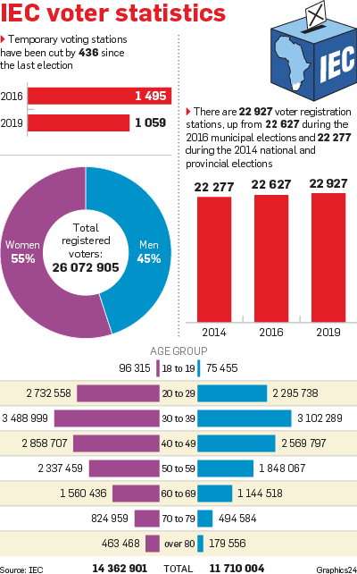 The youth can control 2019 poll | News24