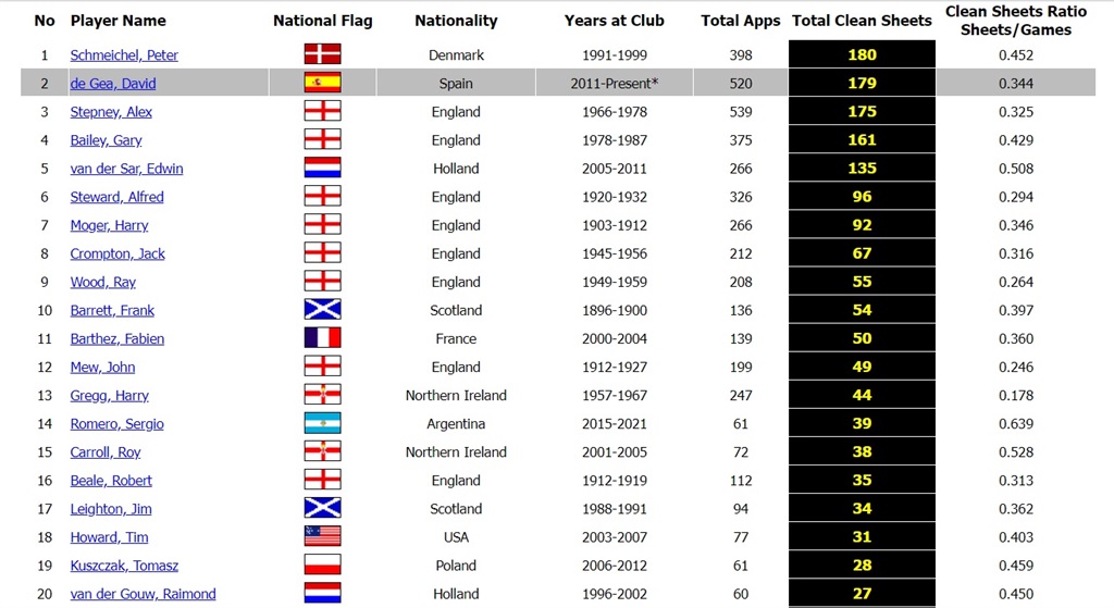 De Gea equals Schmeichel's clean sheet record at Man United after ...