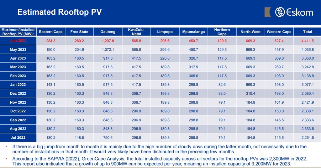 Eskom releases statistics showing SA’s solar surge, but with a slightly ...