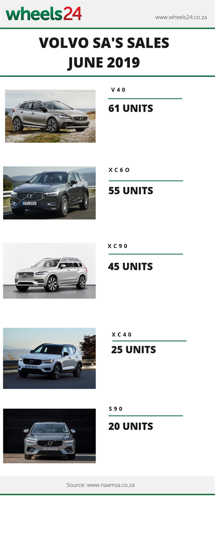 Luxury V40 punches above its weight in Volvo June sales data | News24