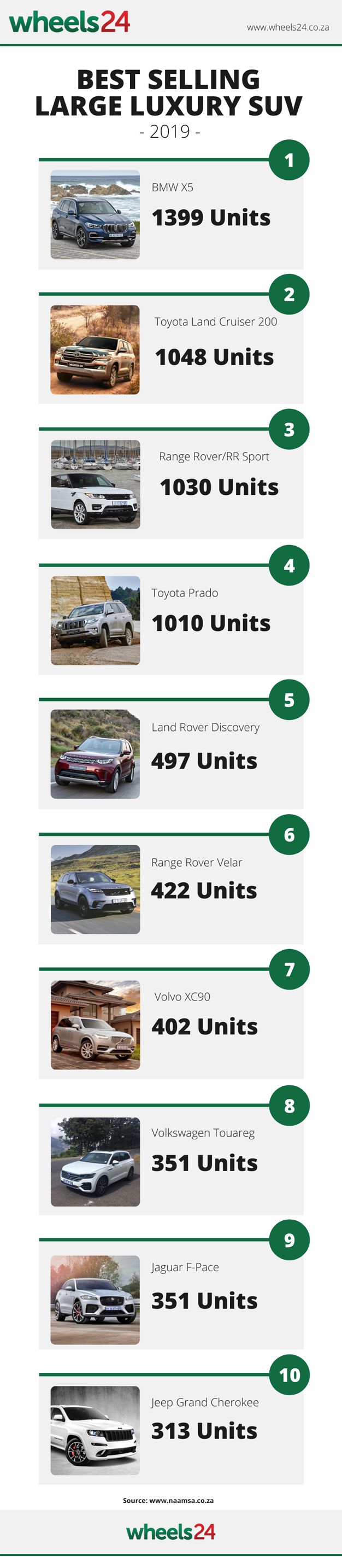 SA vehicle sales | X5, Prado, Velar… Which sold the most in 2019? | News24