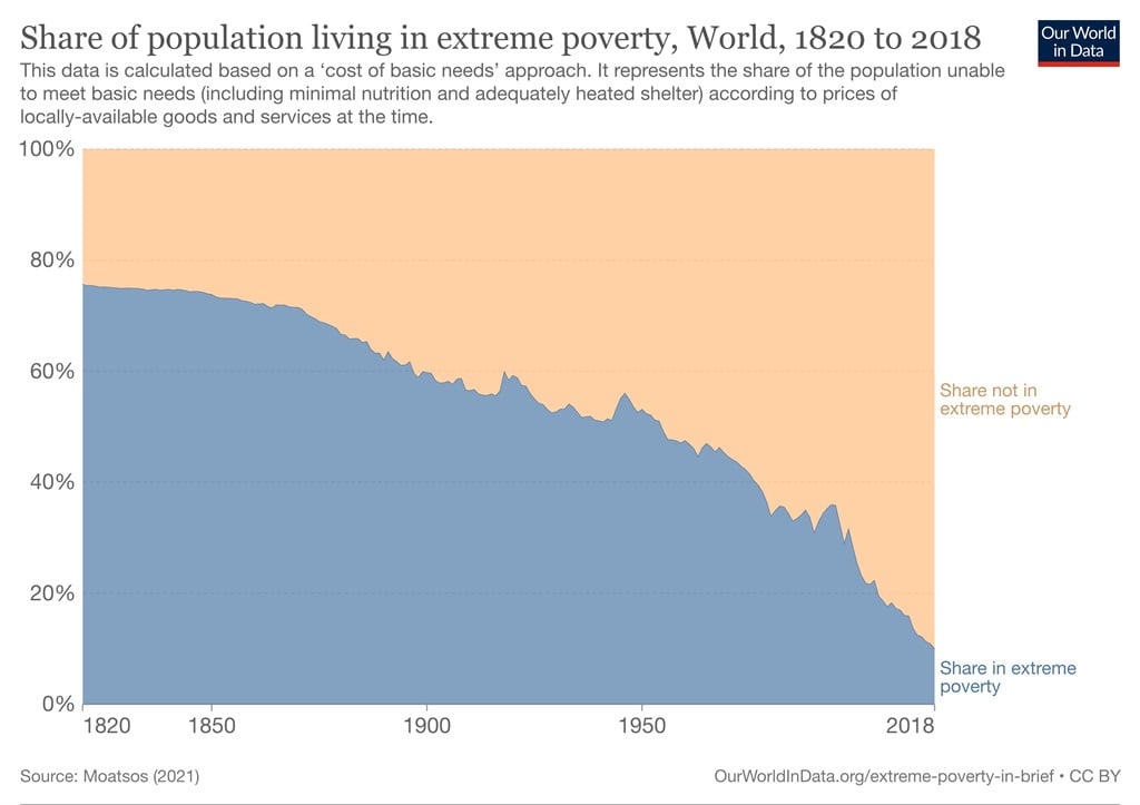 Five ways the world is getting better | News24