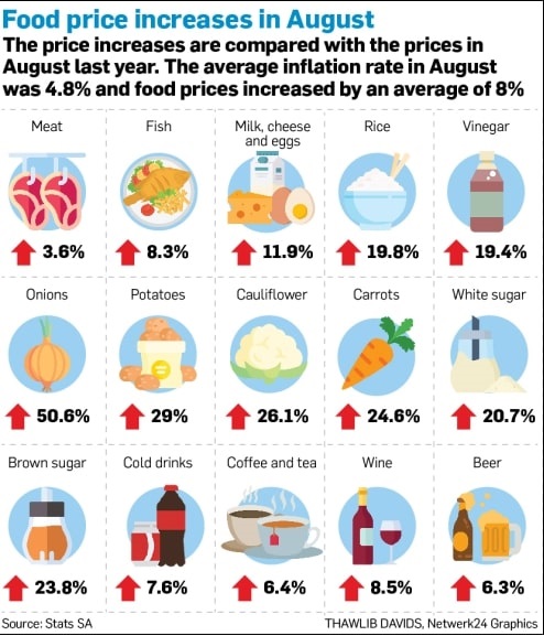Despite lower food prices, August inflation saw a slight increase | News24