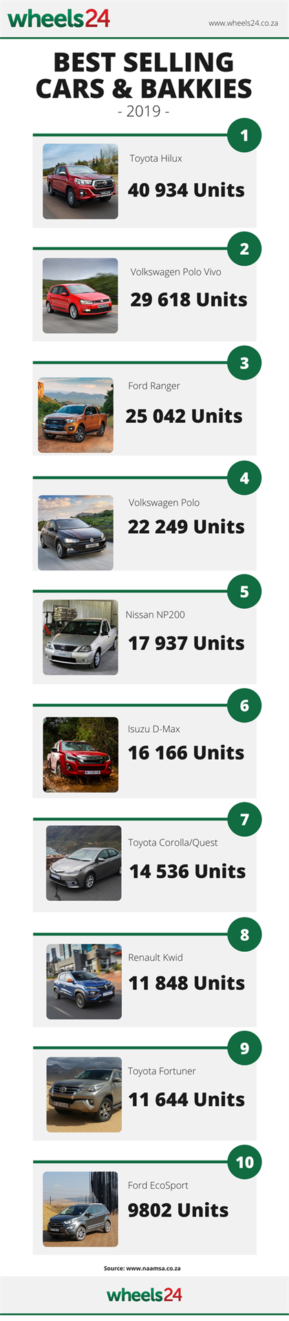 SA vehicle sales | Ten best-selling cars and bakkies of 2019 | News24