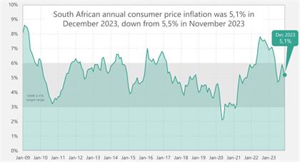 Inflation hits lowest level in months, averages 6% for 2023 | News24