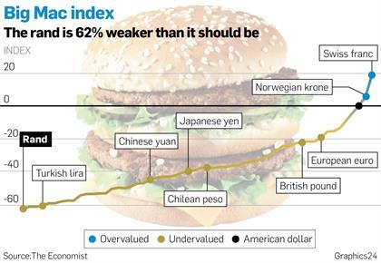 ‘Burgernomics’ shows how rand is undervalued | News24