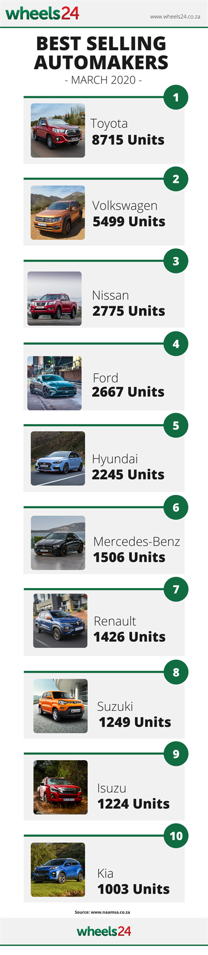 SA car sales | Here's how many vehicles were sold in March 2020 | News24